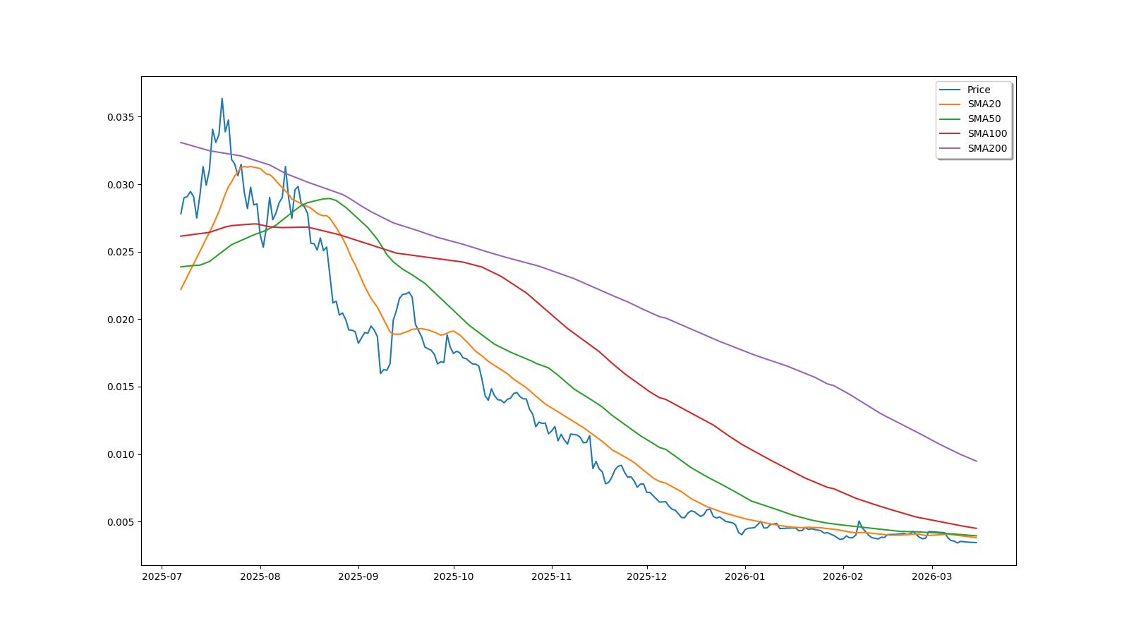 Plugin Simple Moving Averages