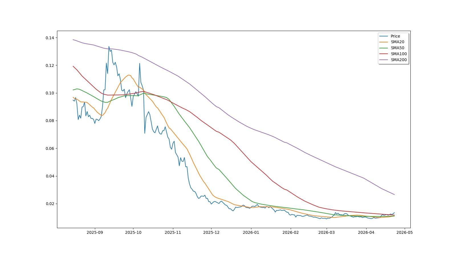 Plume Simple Moving Averages