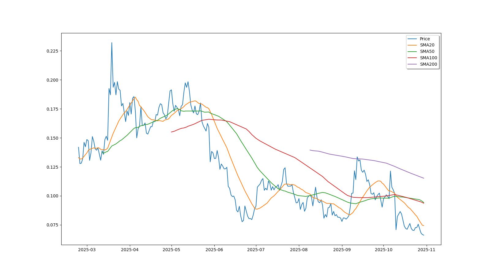 Plume Simple Moving Averages