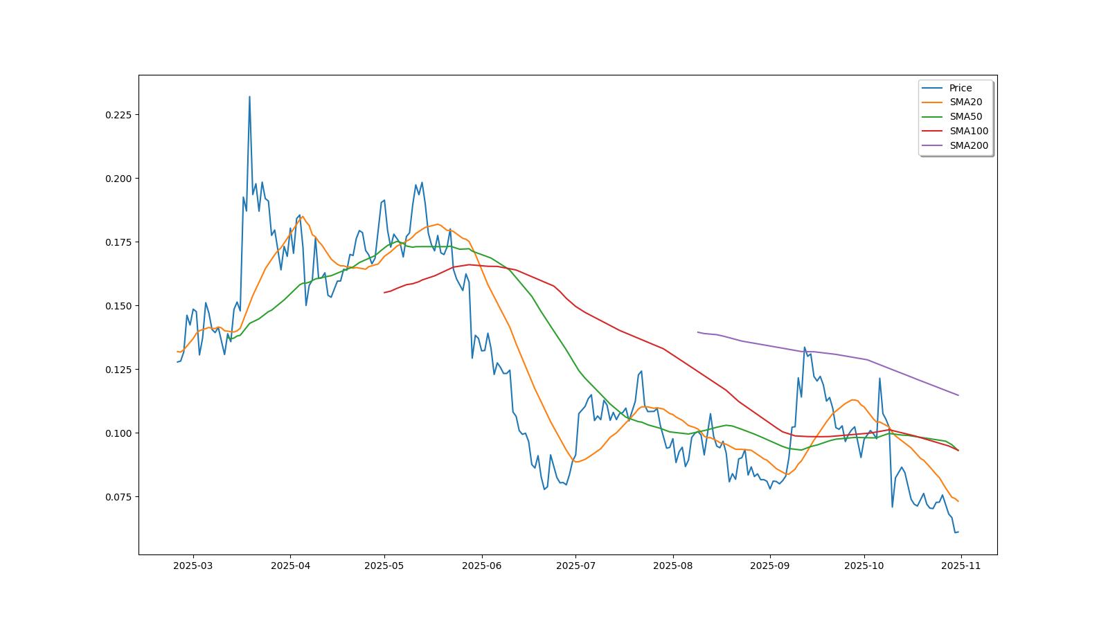 Plume Simple Moving Averages