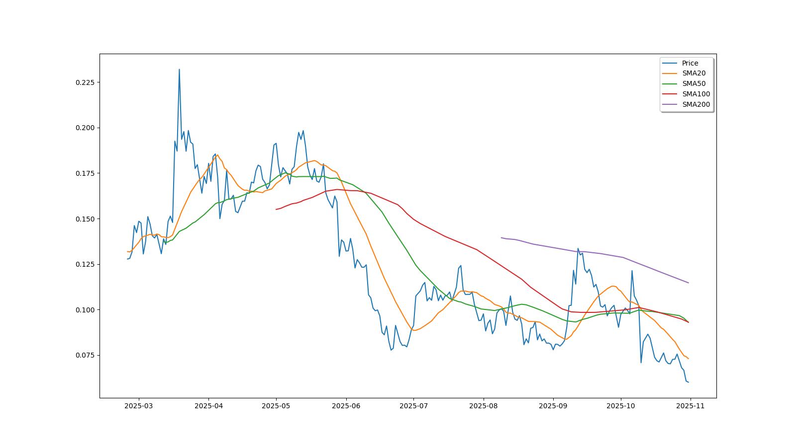 Plume Simple Moving Averages