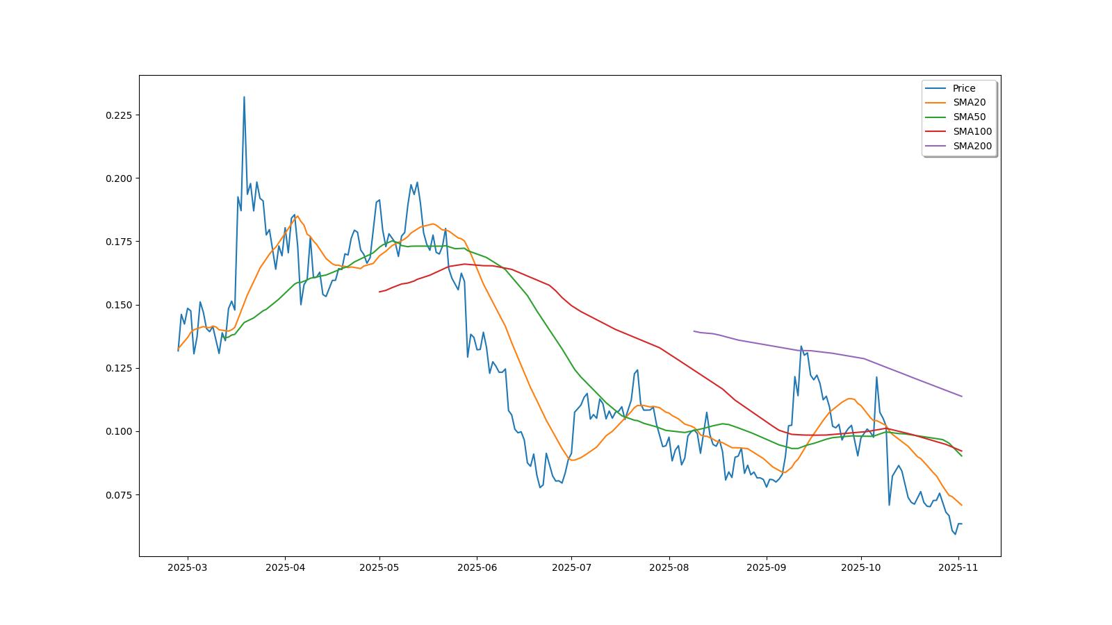 Plume Simple Moving Averages