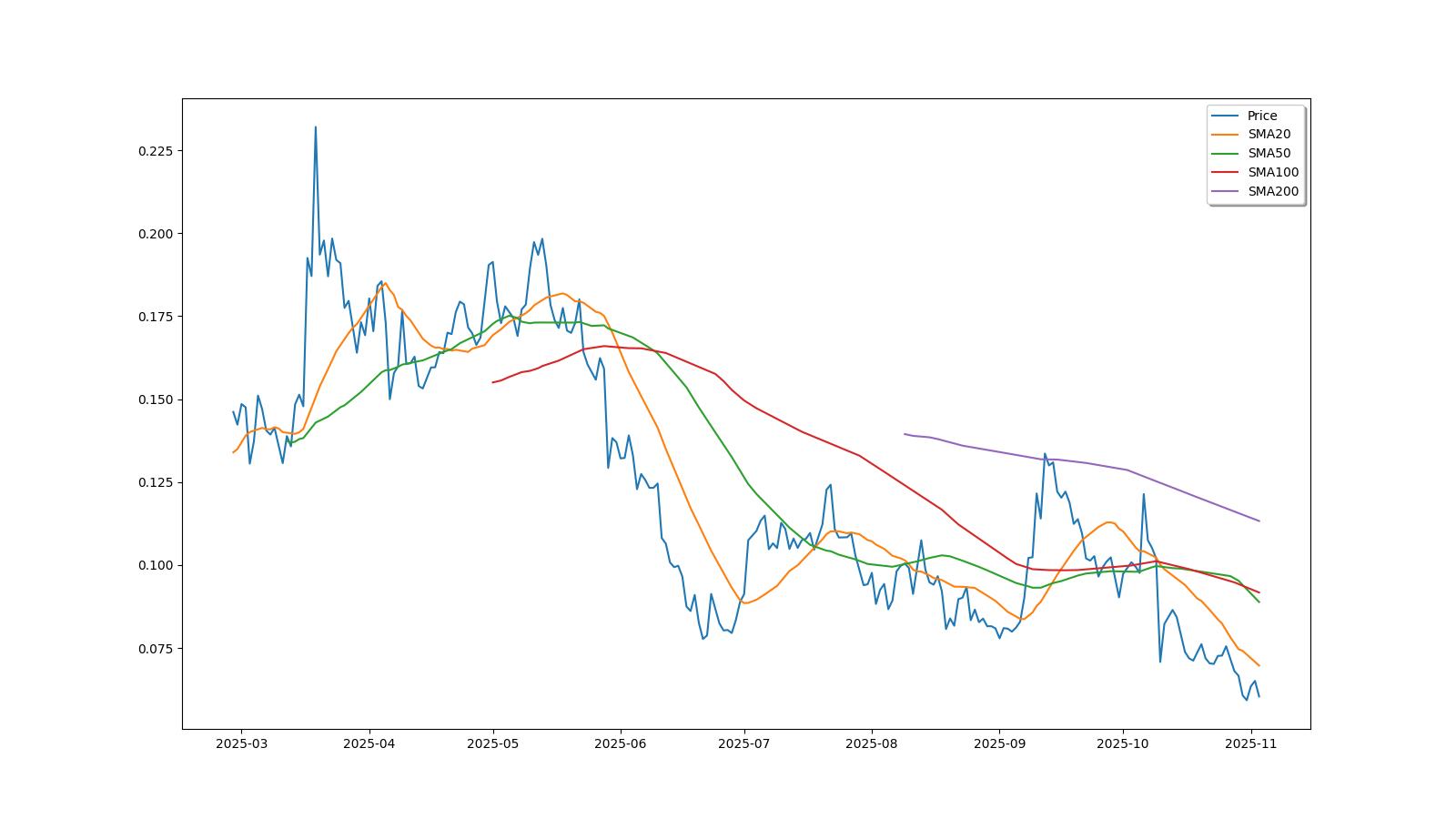 Plume Simple Moving Averages