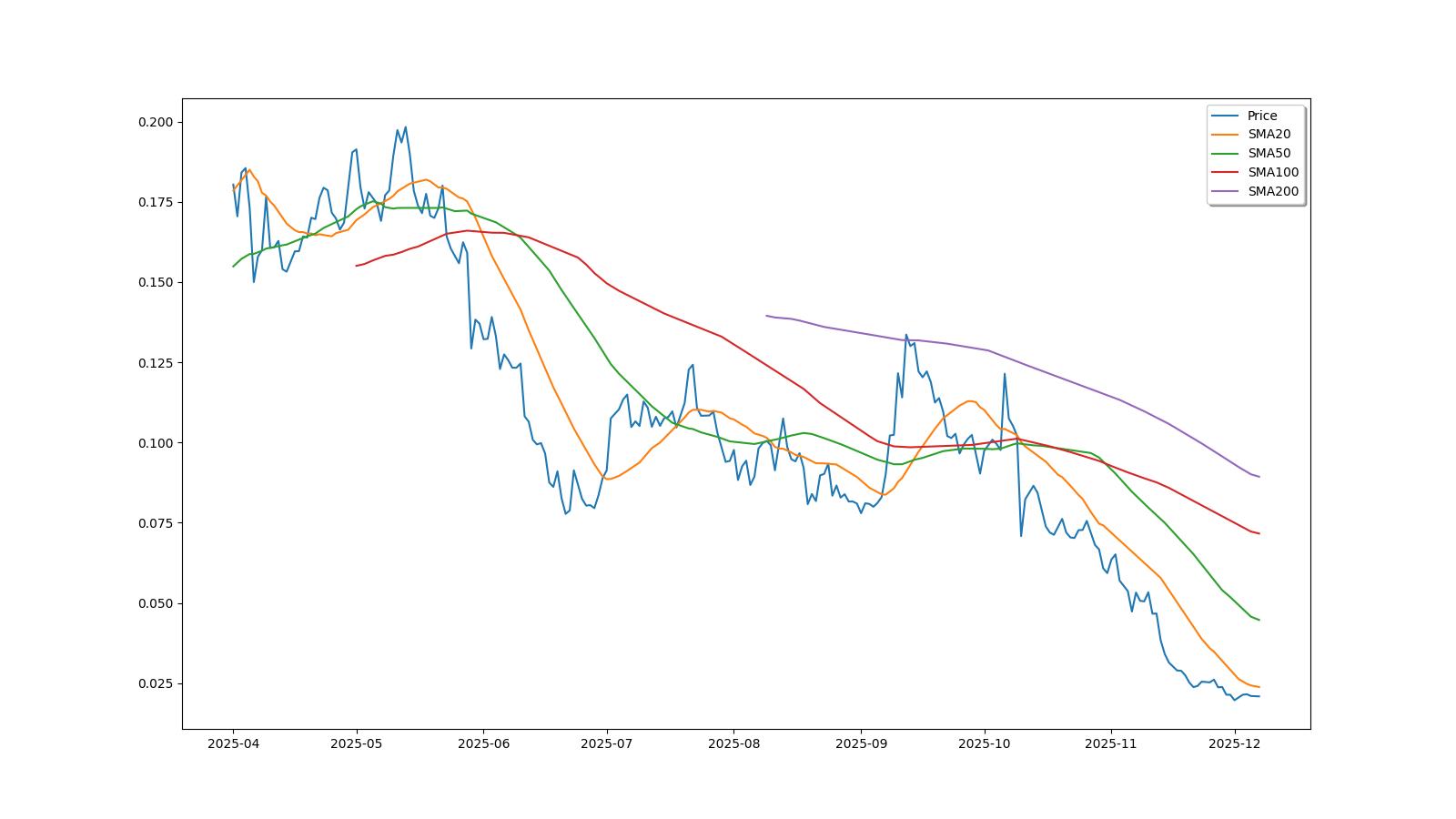 Plume Simple Moving Averages