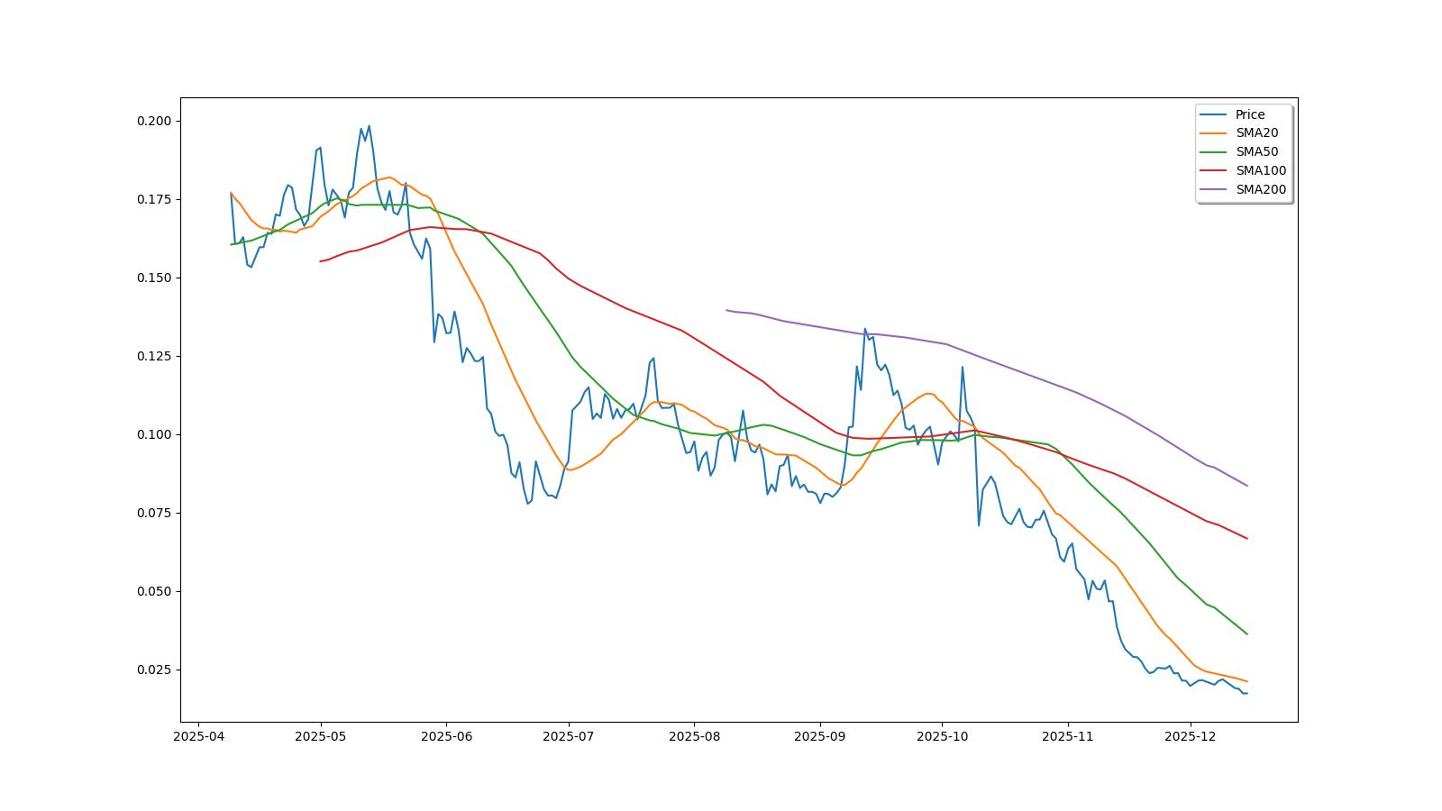 Plume Simple Moving Averages