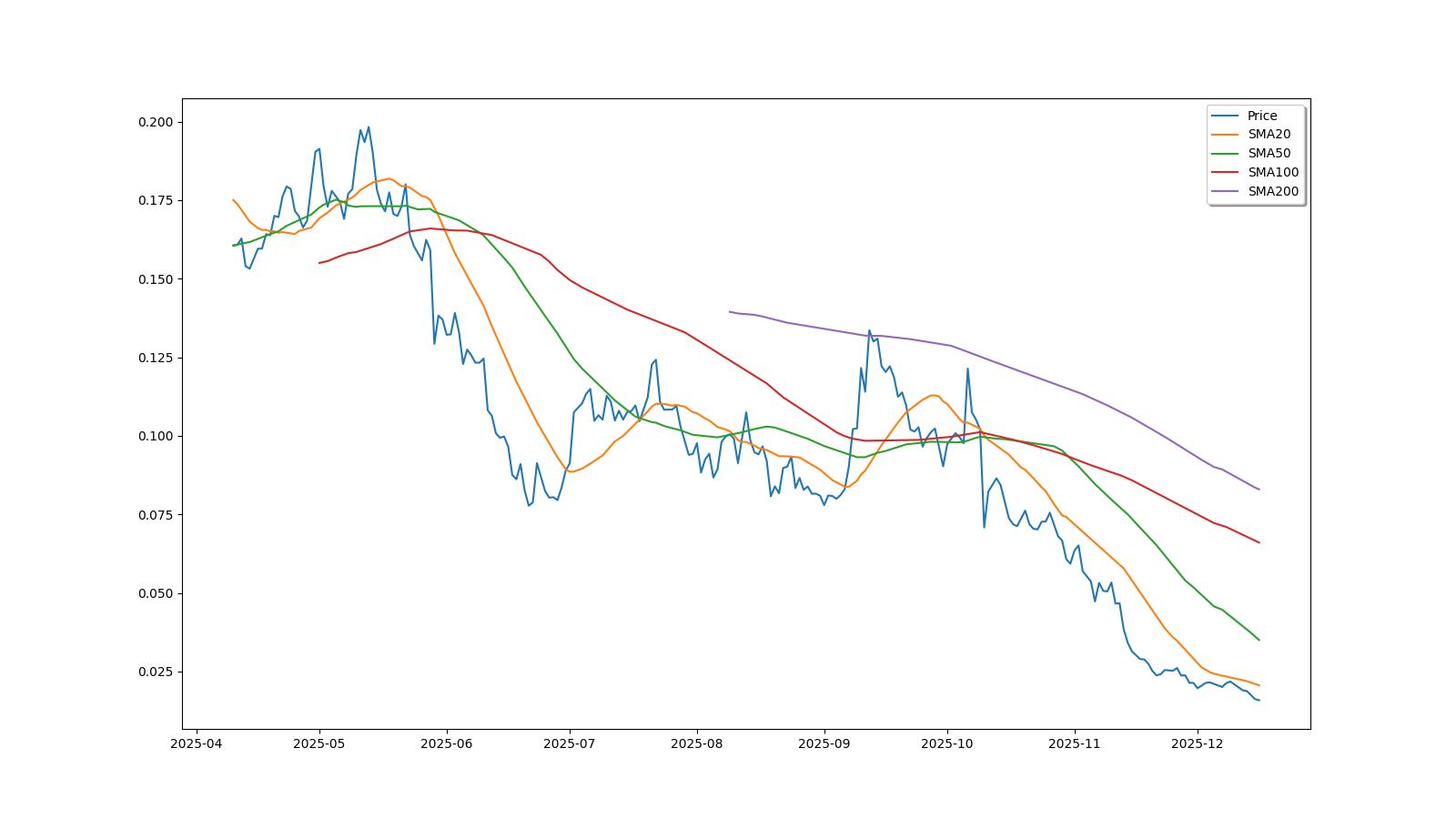 Plume Simple Moving Averages