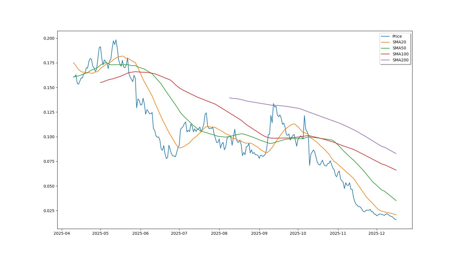 Plume Simple Moving Averages