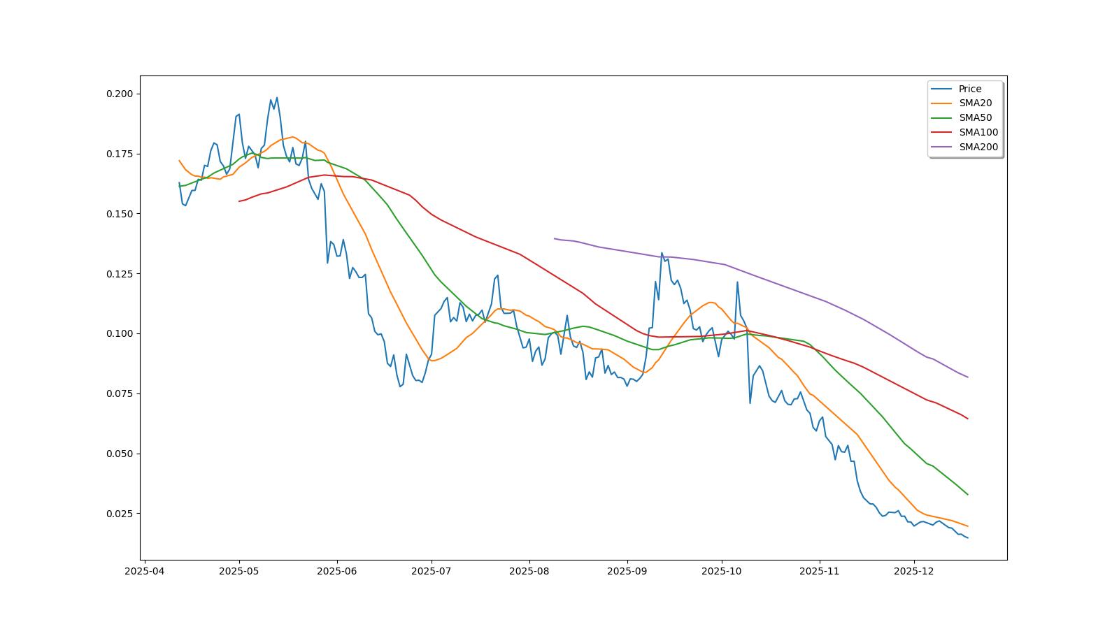 Plume Simple Moving Averages