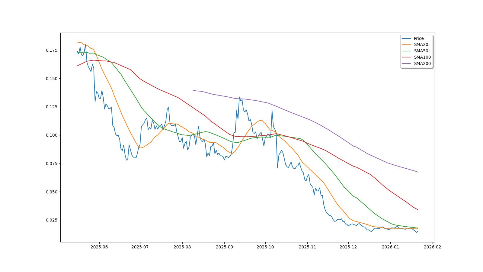 Plume Simple Moving Averages