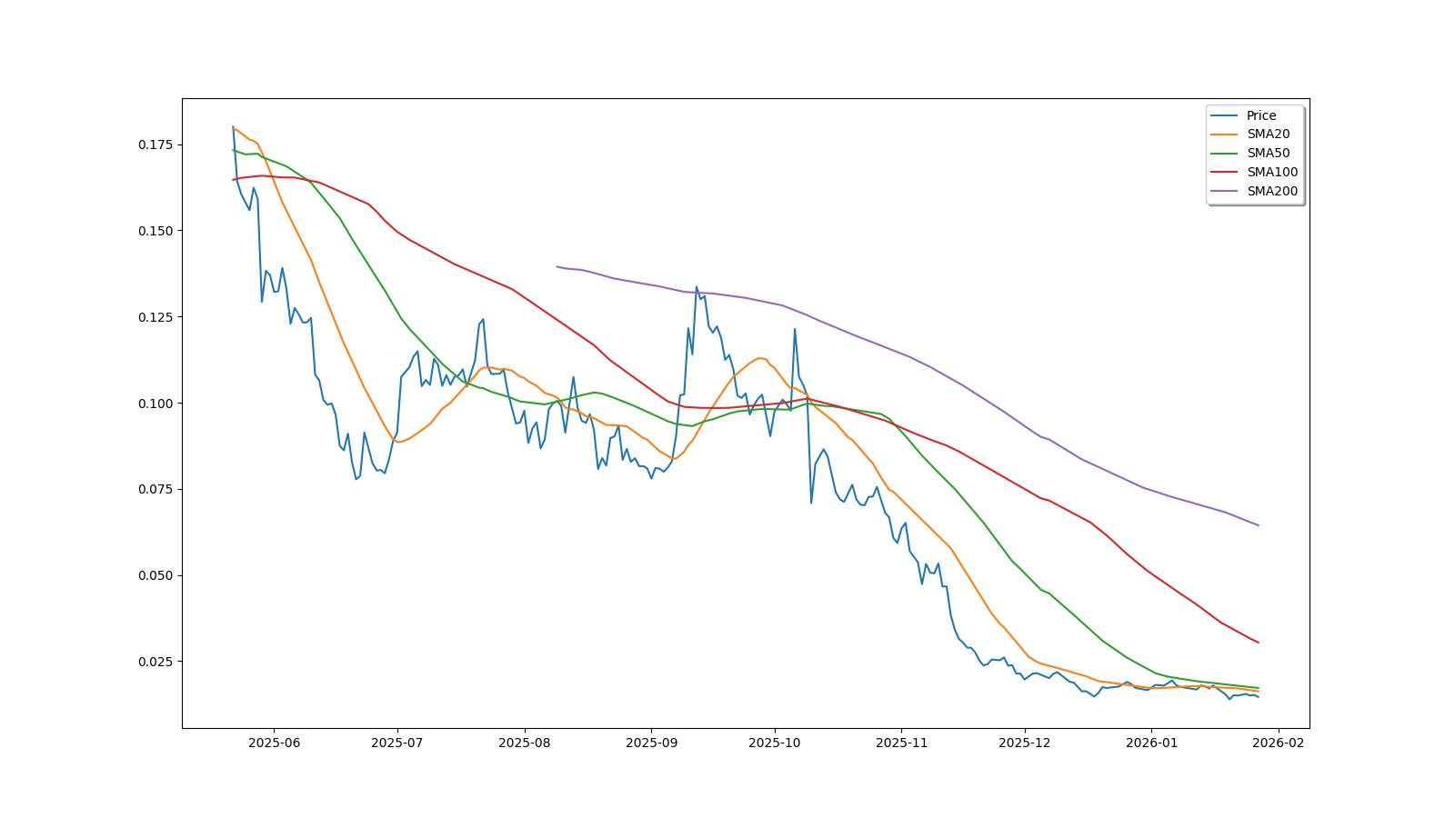 Plume Simple Moving Averages