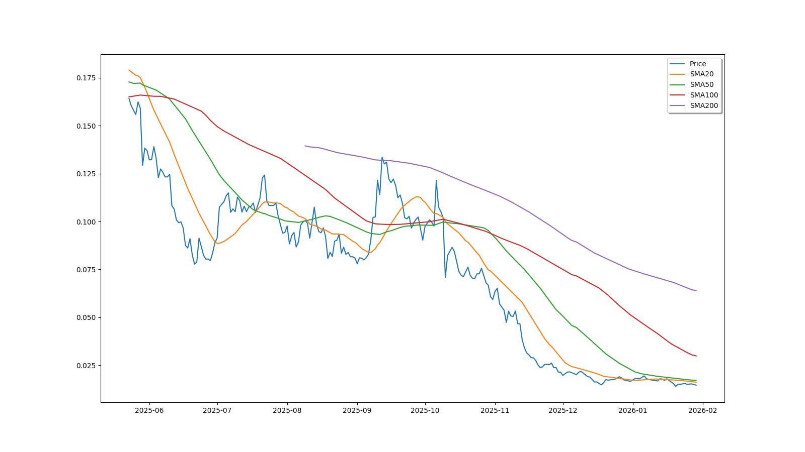 Plume Simple Moving Averages