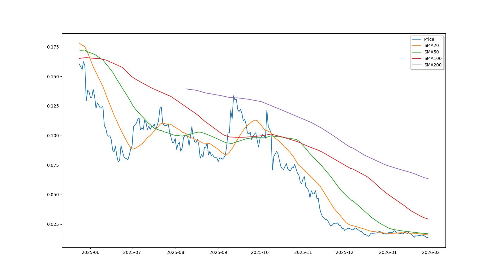 Plume Simple Moving Averages