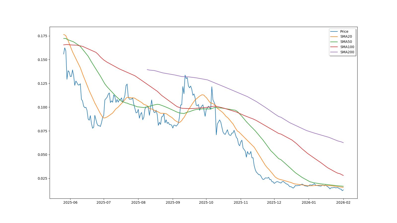 Plume Simple Moving Averages