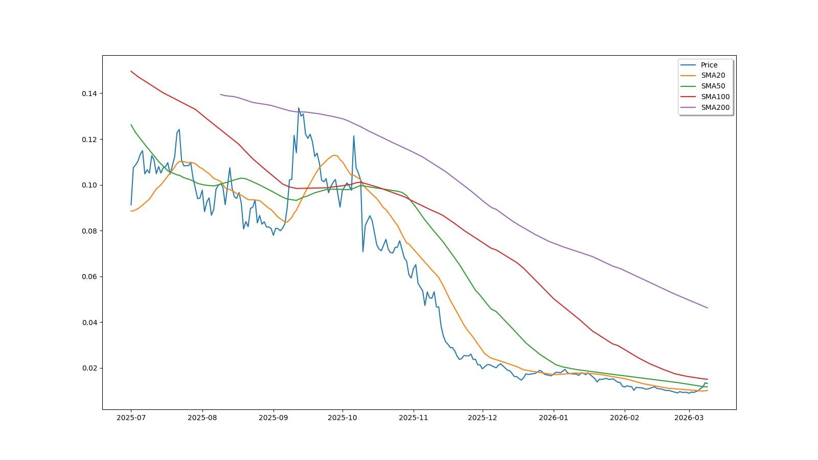 Plume Simple Moving Averages