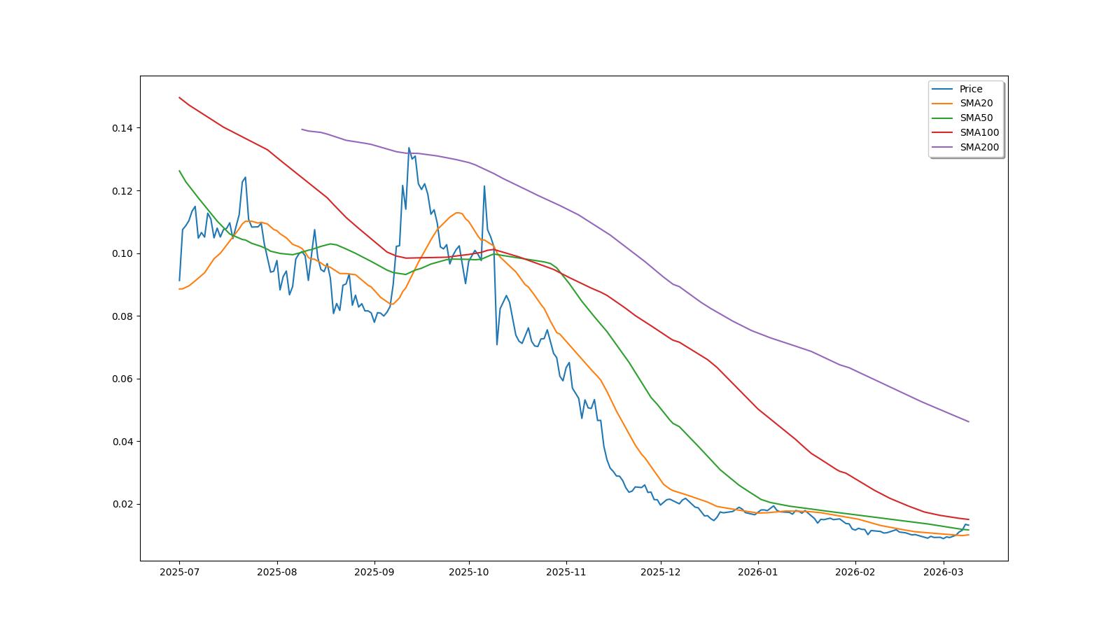 Plume Simple Moving Averages
