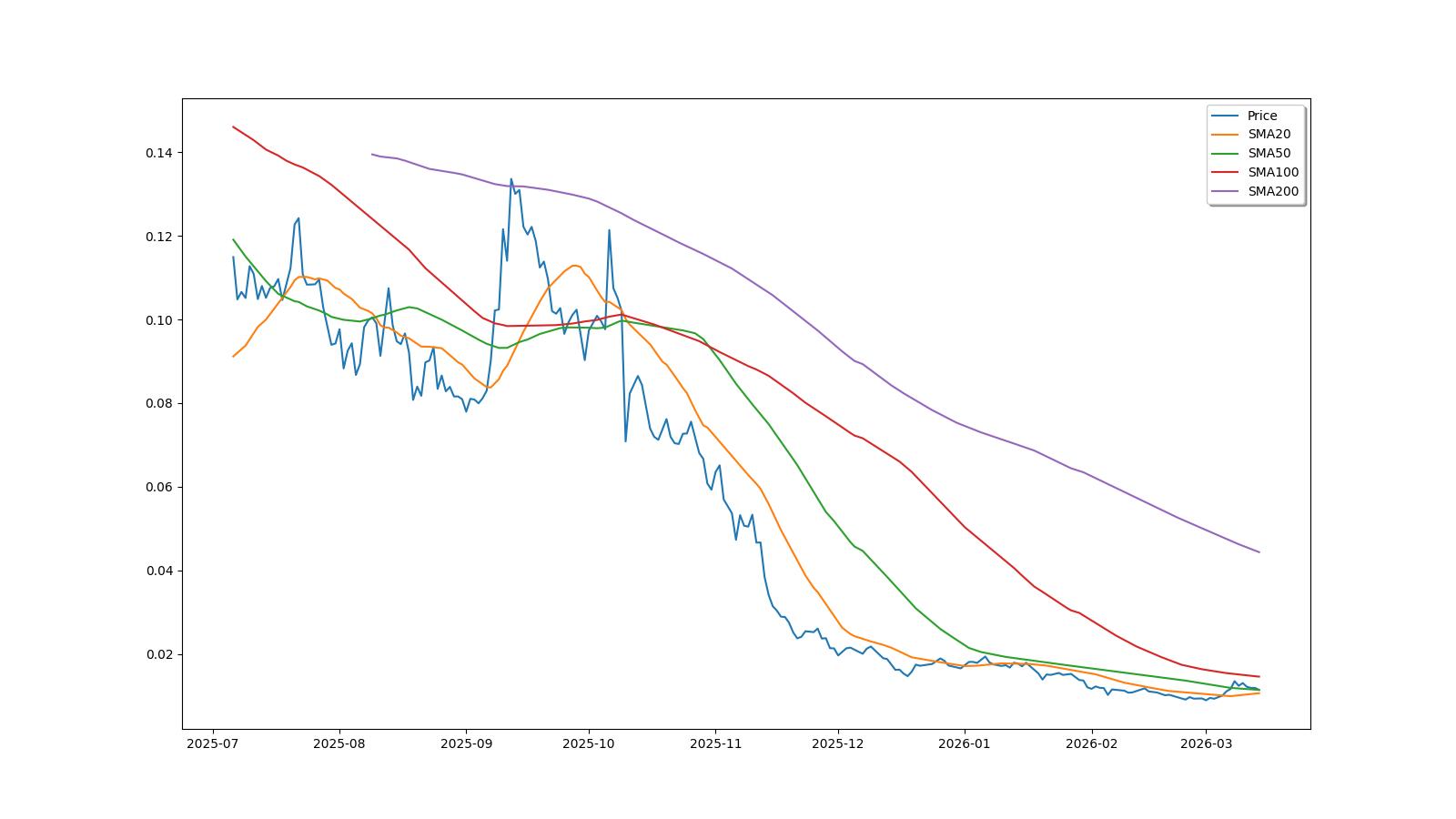Plume Simple Moving Averages