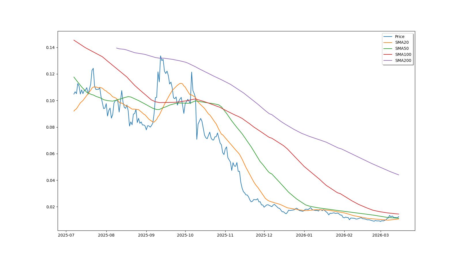 Plume Simple Moving Averages