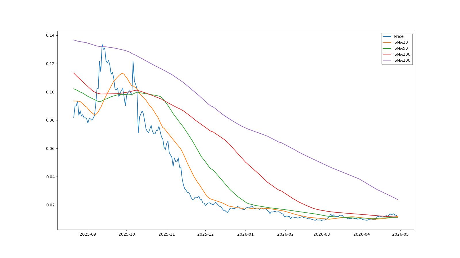 Plume Simple Moving Averages