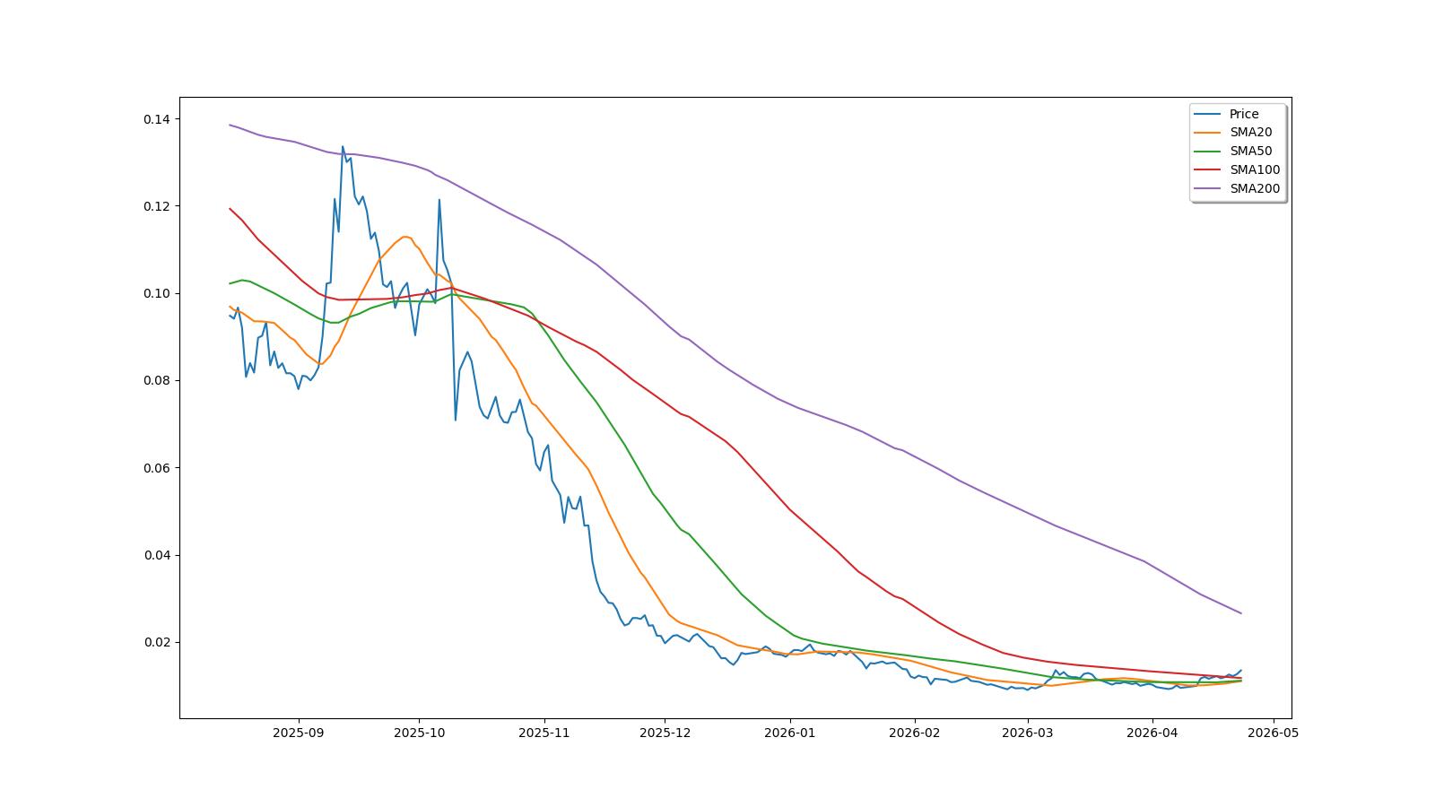 Plume Simple Moving Averages