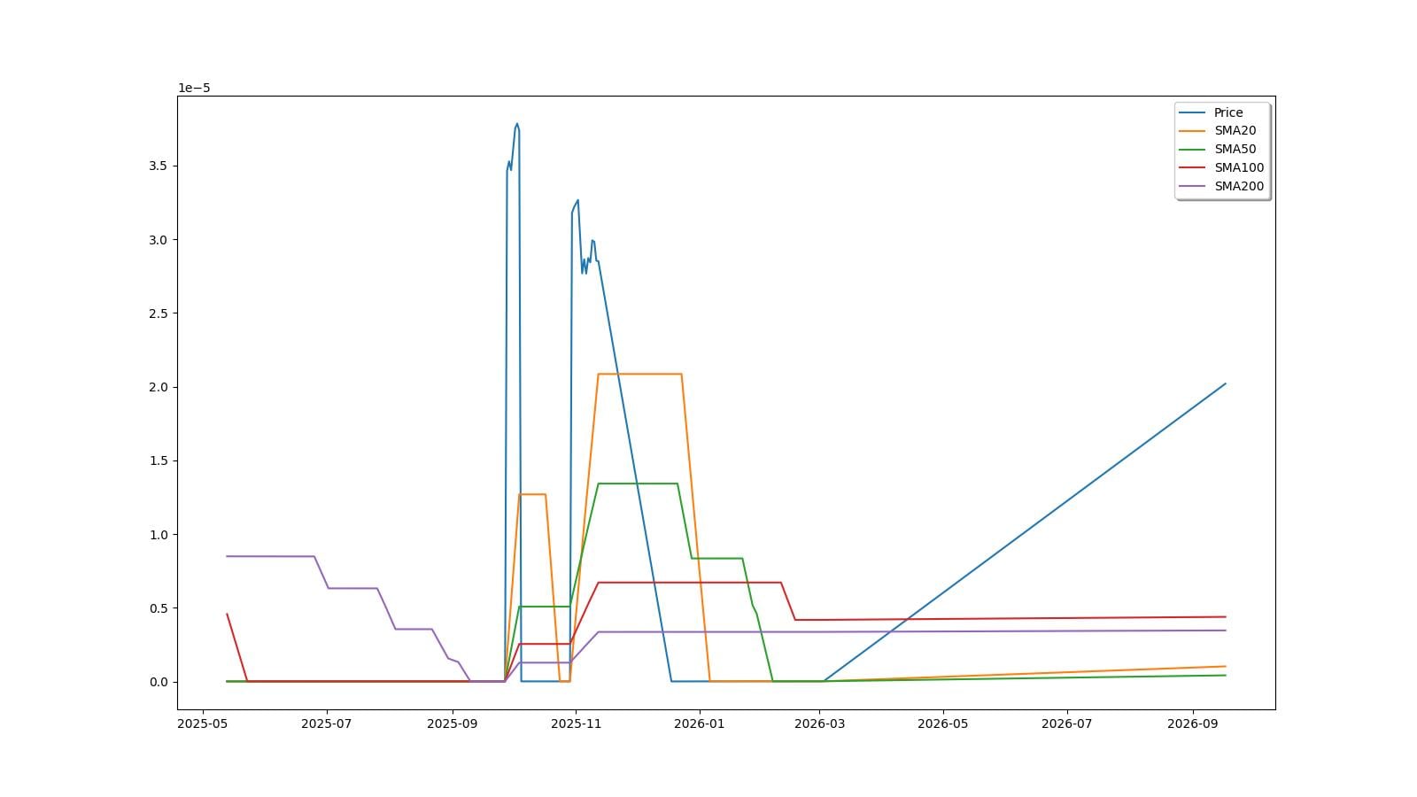 PlumpyDragons Simple Moving Averages