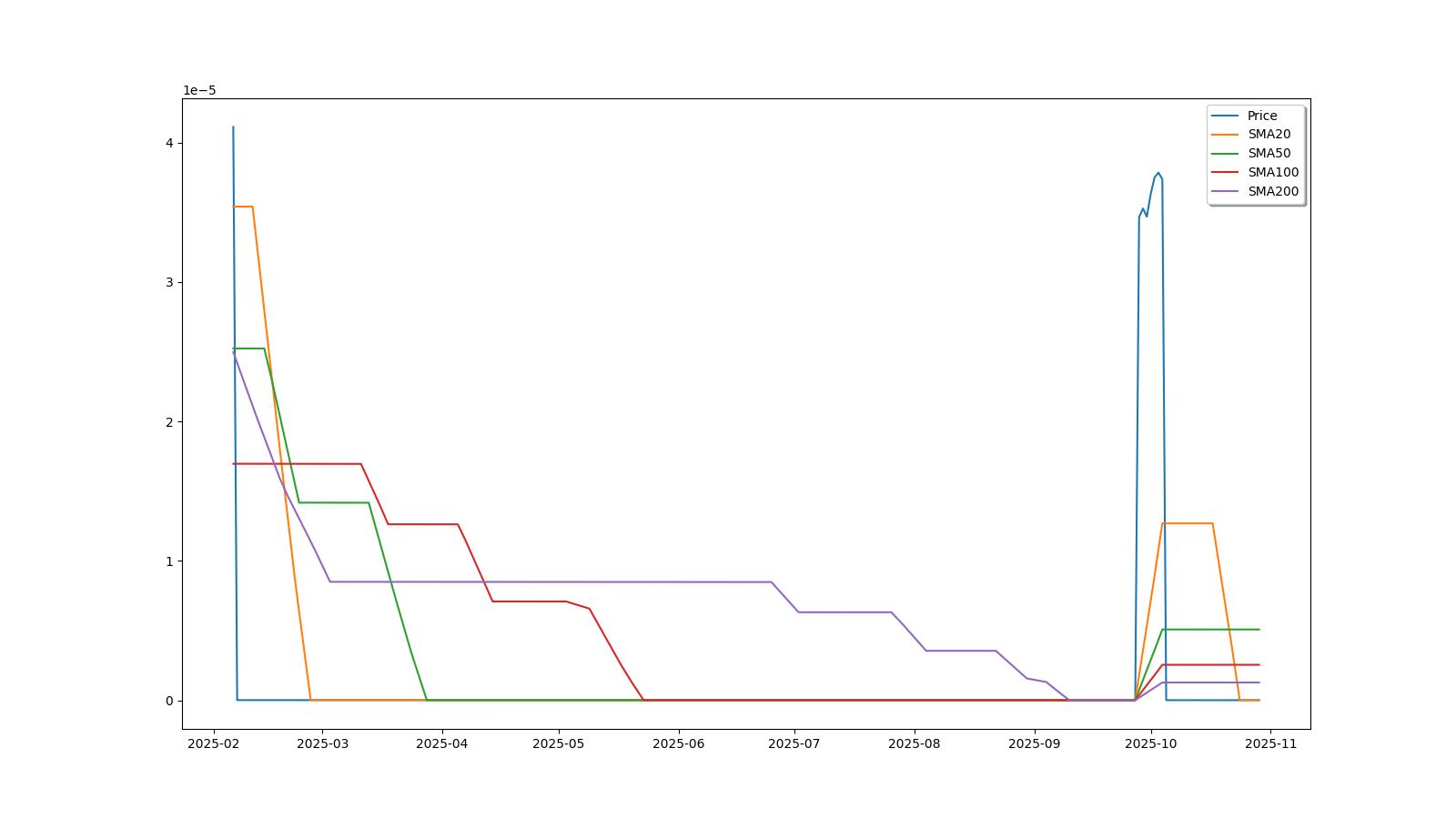 PlumpyDragons Simple Moving Averages