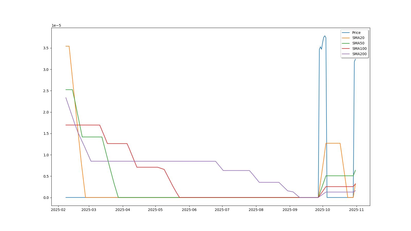 PlumpyDragons Simple Moving Averages