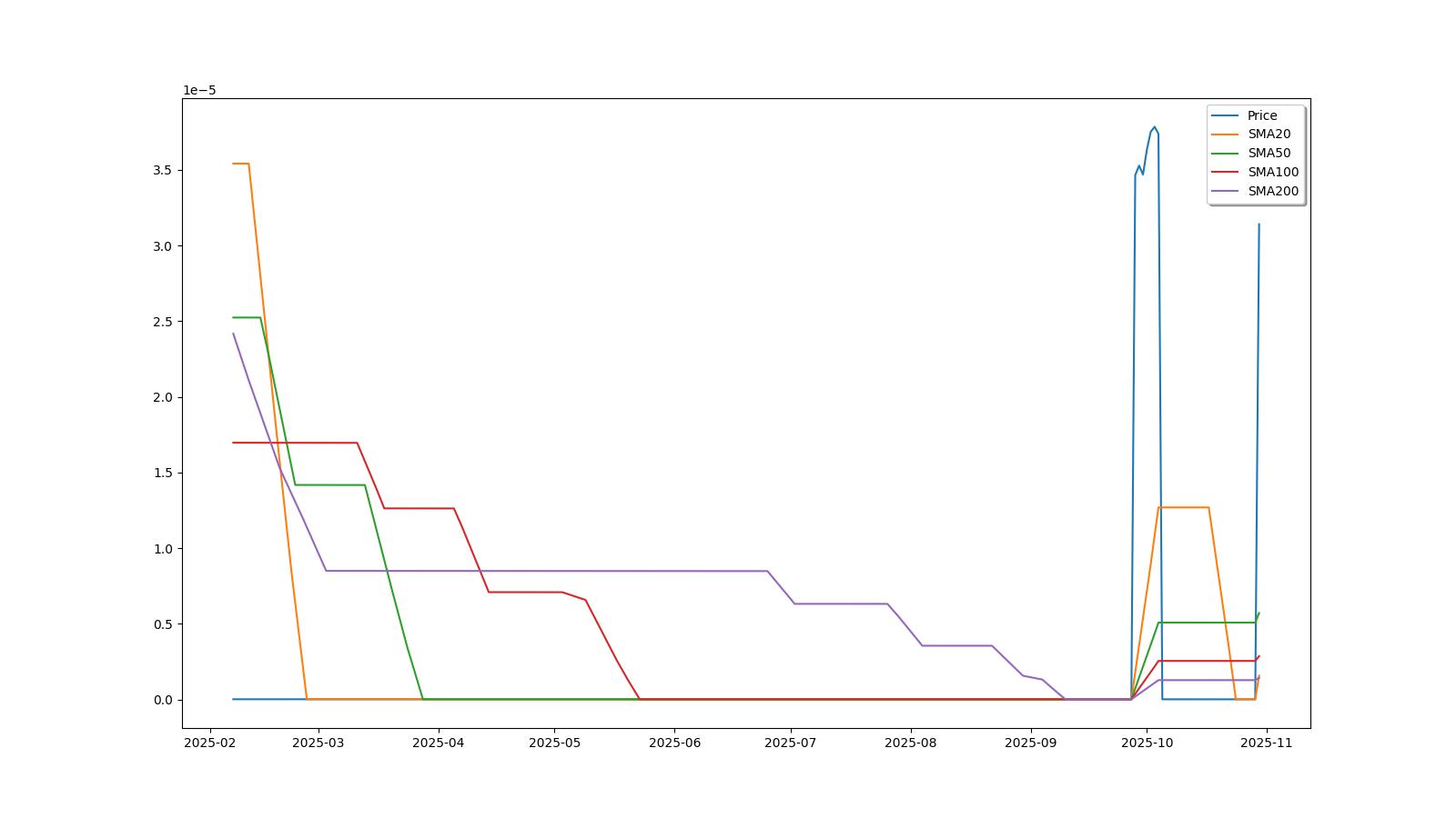 PlumpyDragons Simple Moving Averages
