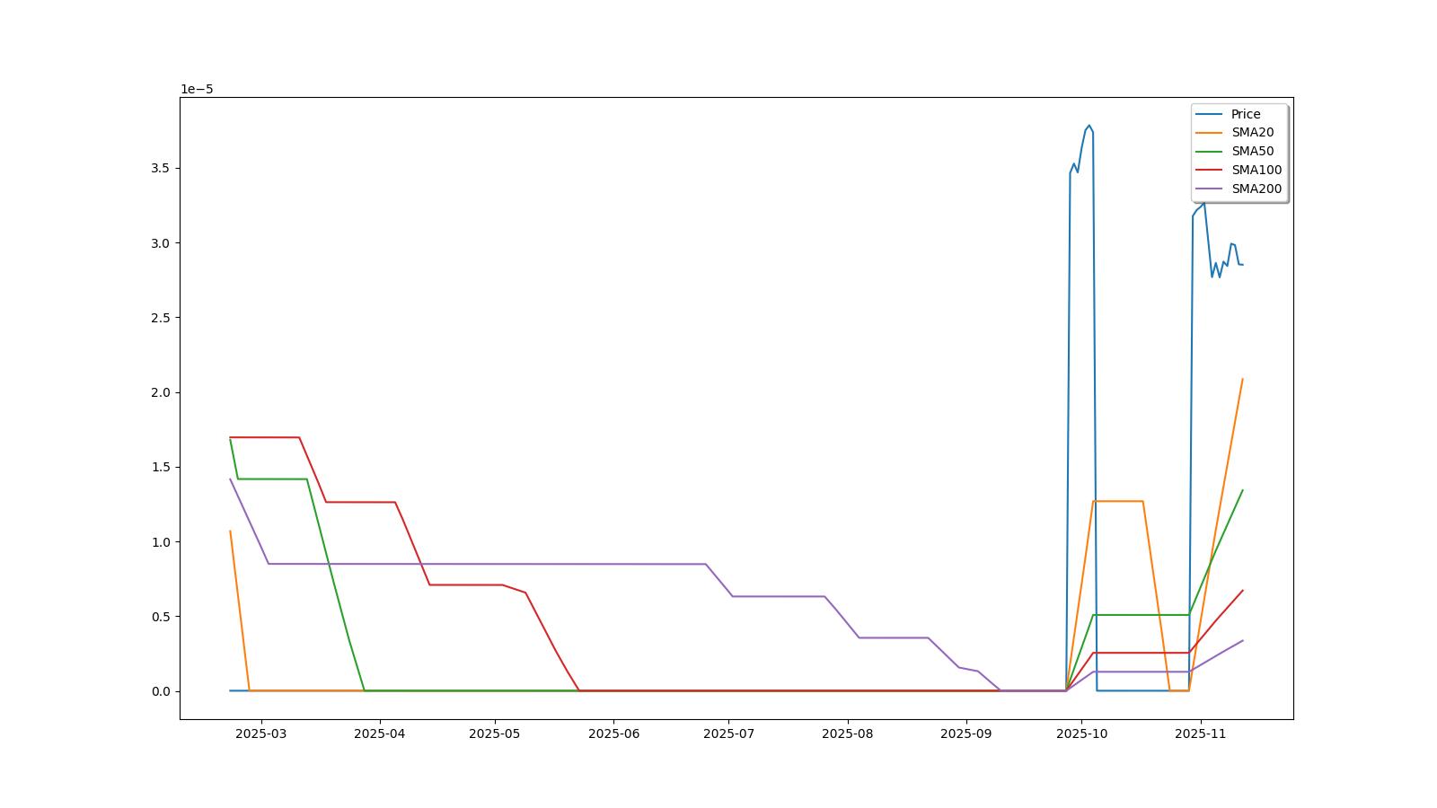 PlumpyDragons Simple Moving Averages