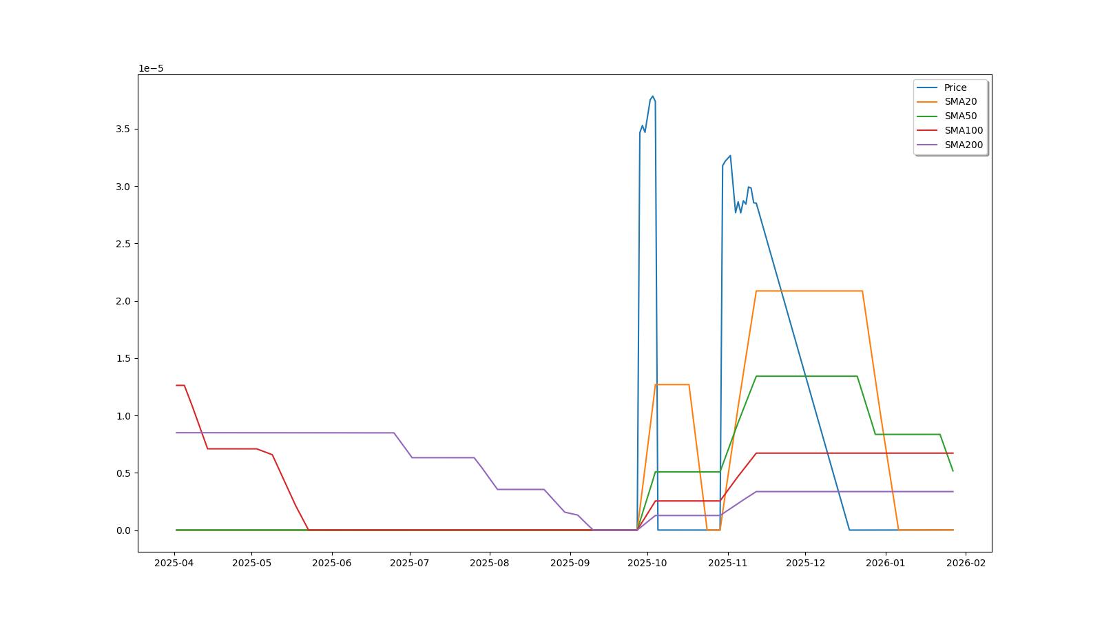 PlumpyDragons Simple Moving Averages