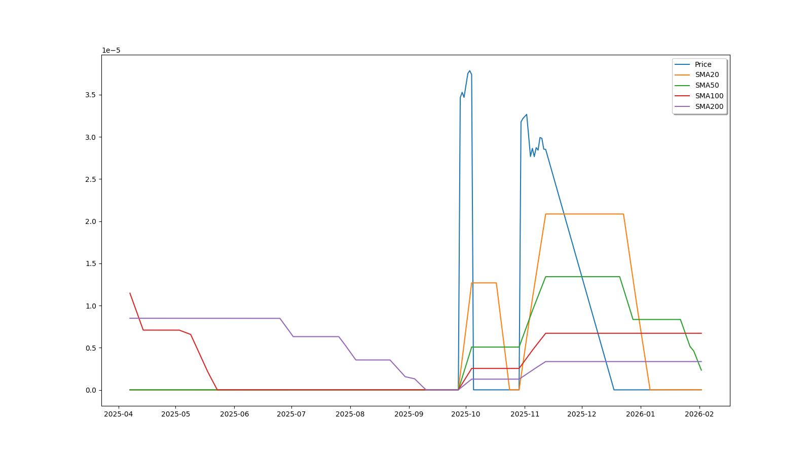 PlumpyDragons Simple Moving Averages