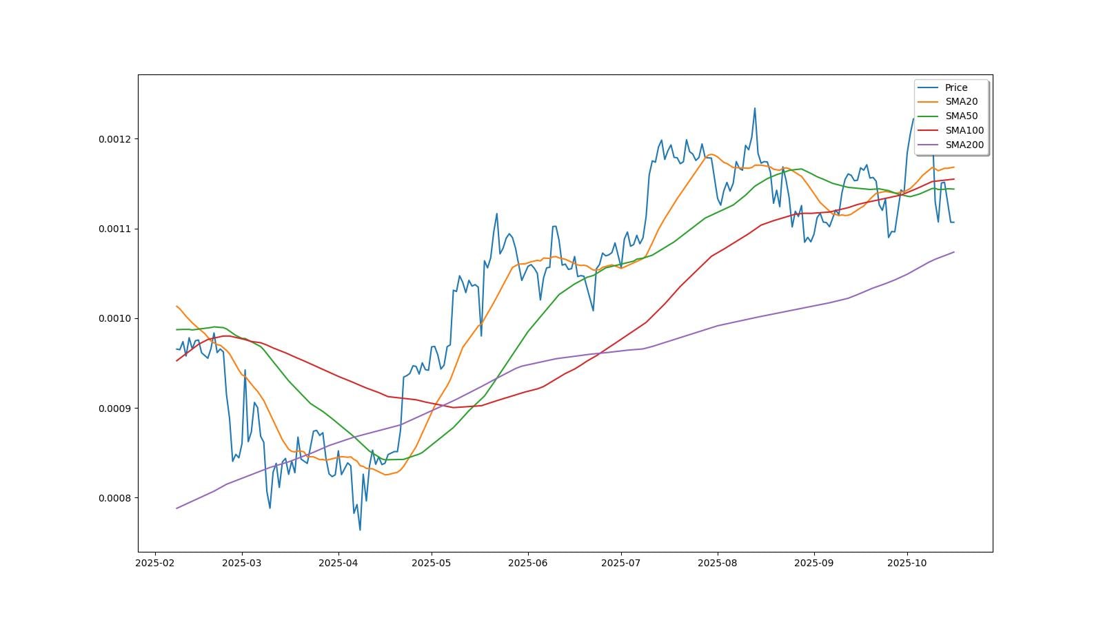 PluraCoin Simple Moving Averages