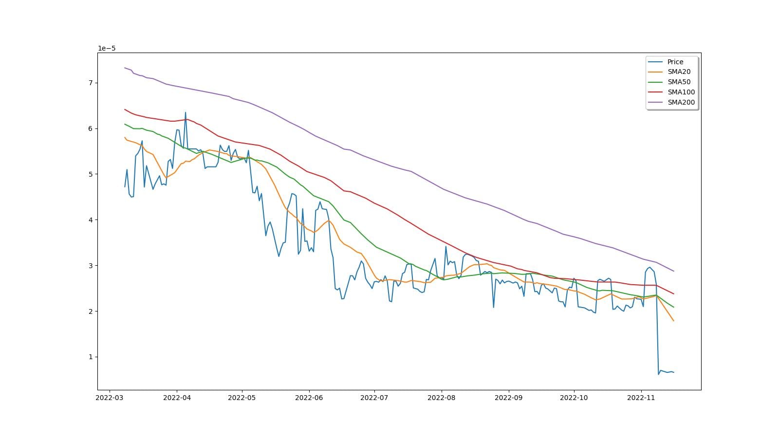 Plus Coin Simple Moving Averages