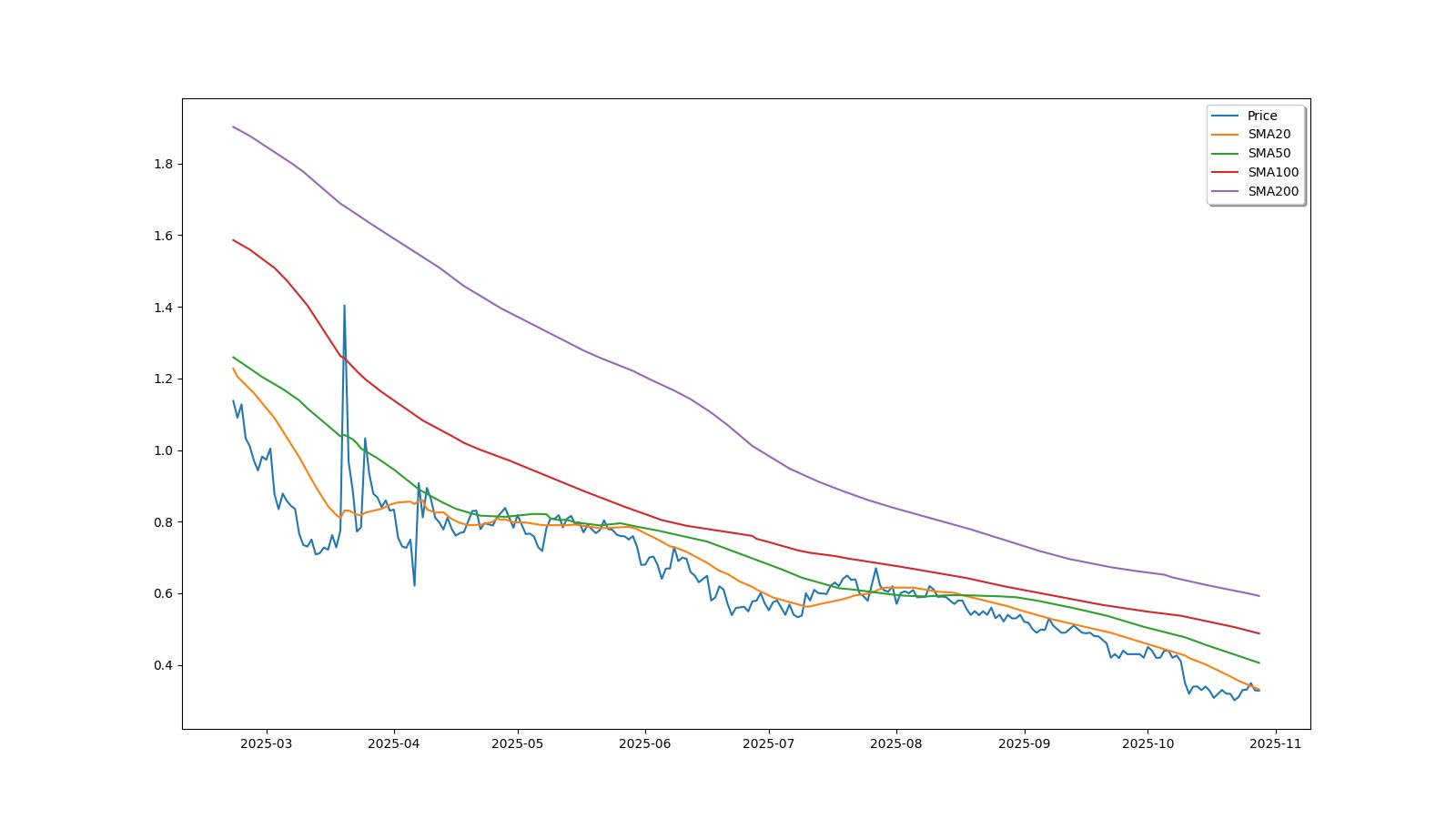 Pluton Simple Moving Averages