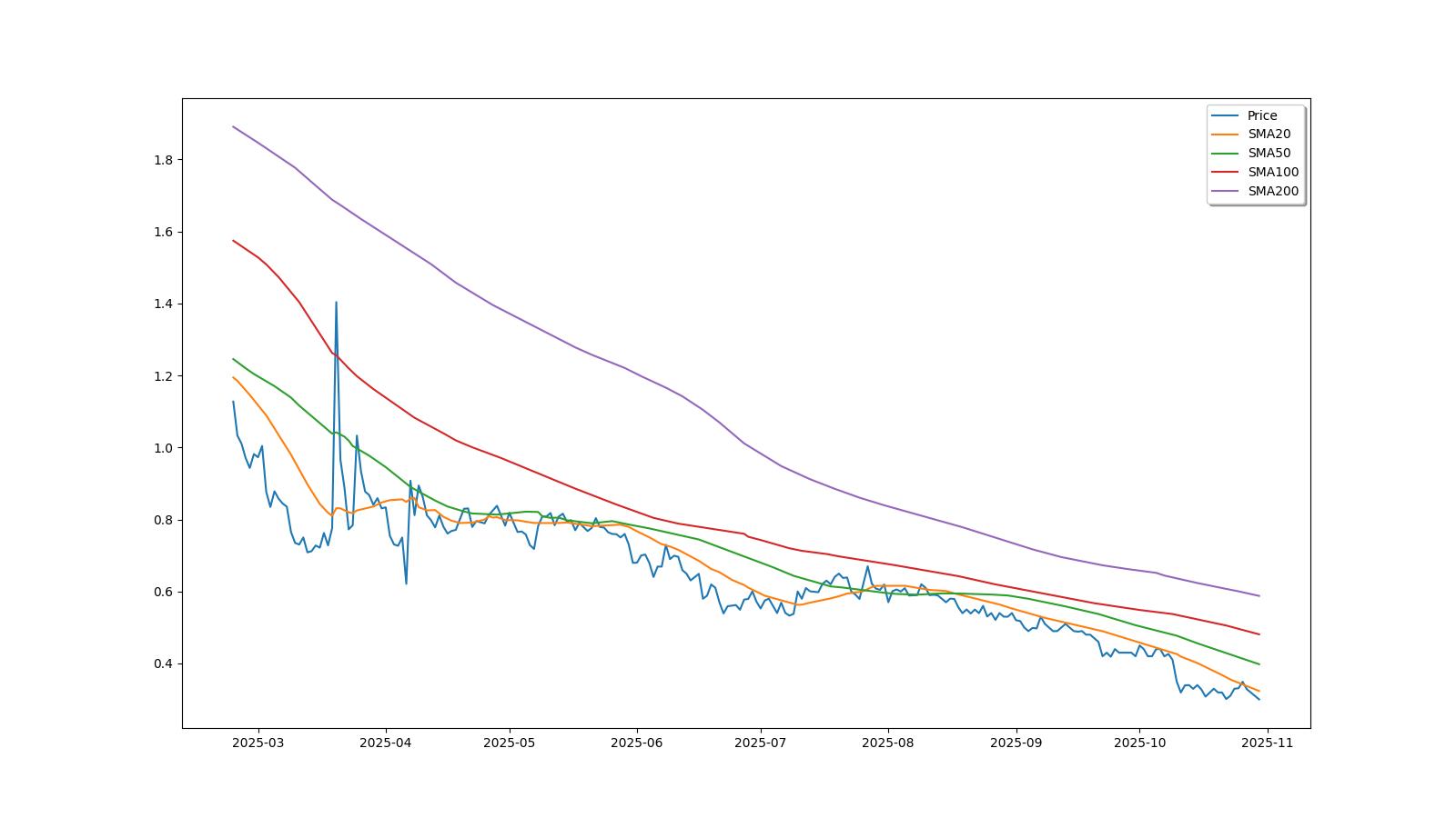 Pluton Simple Moving Averages