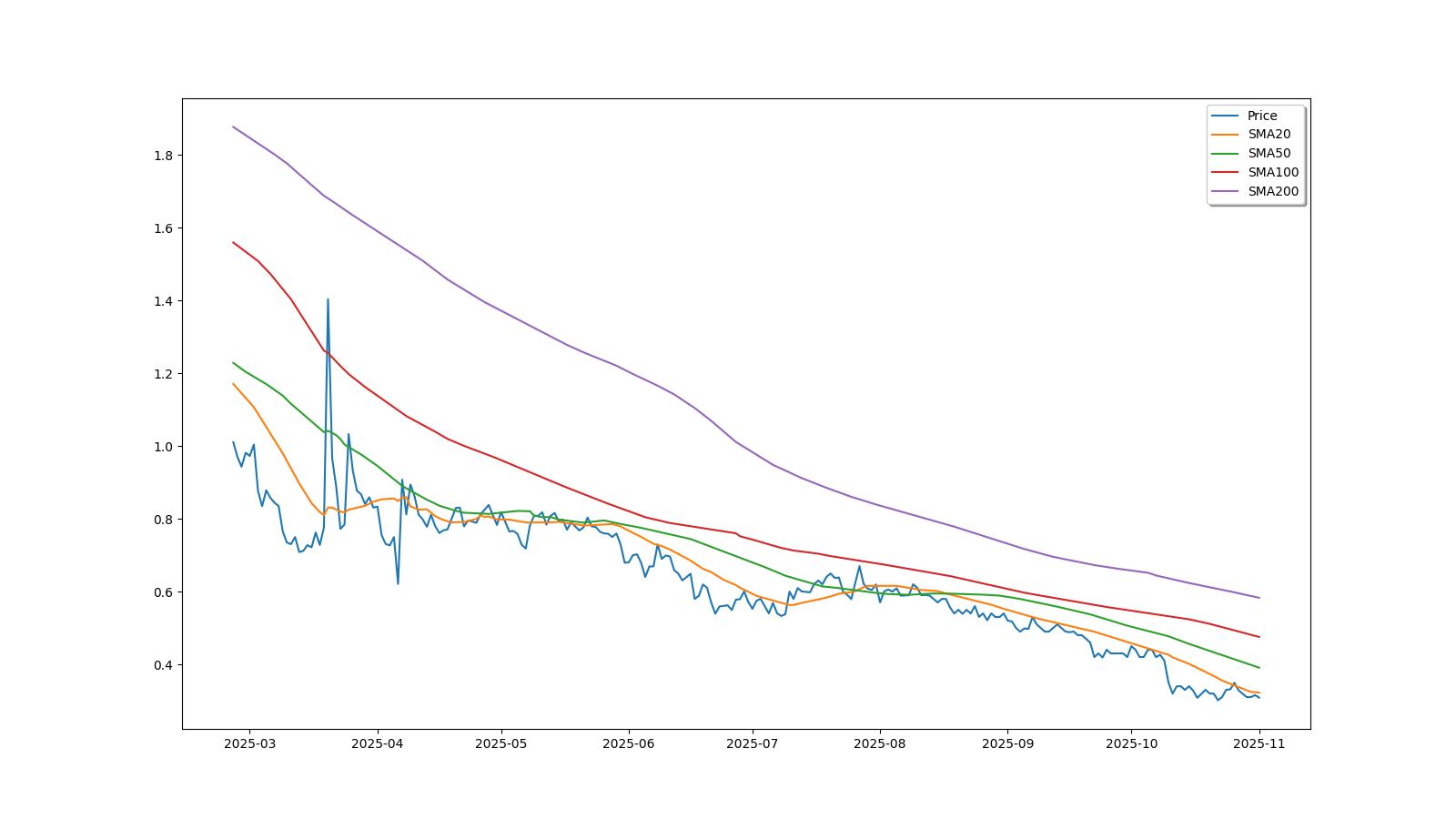 Pluton Simple Moving Averages