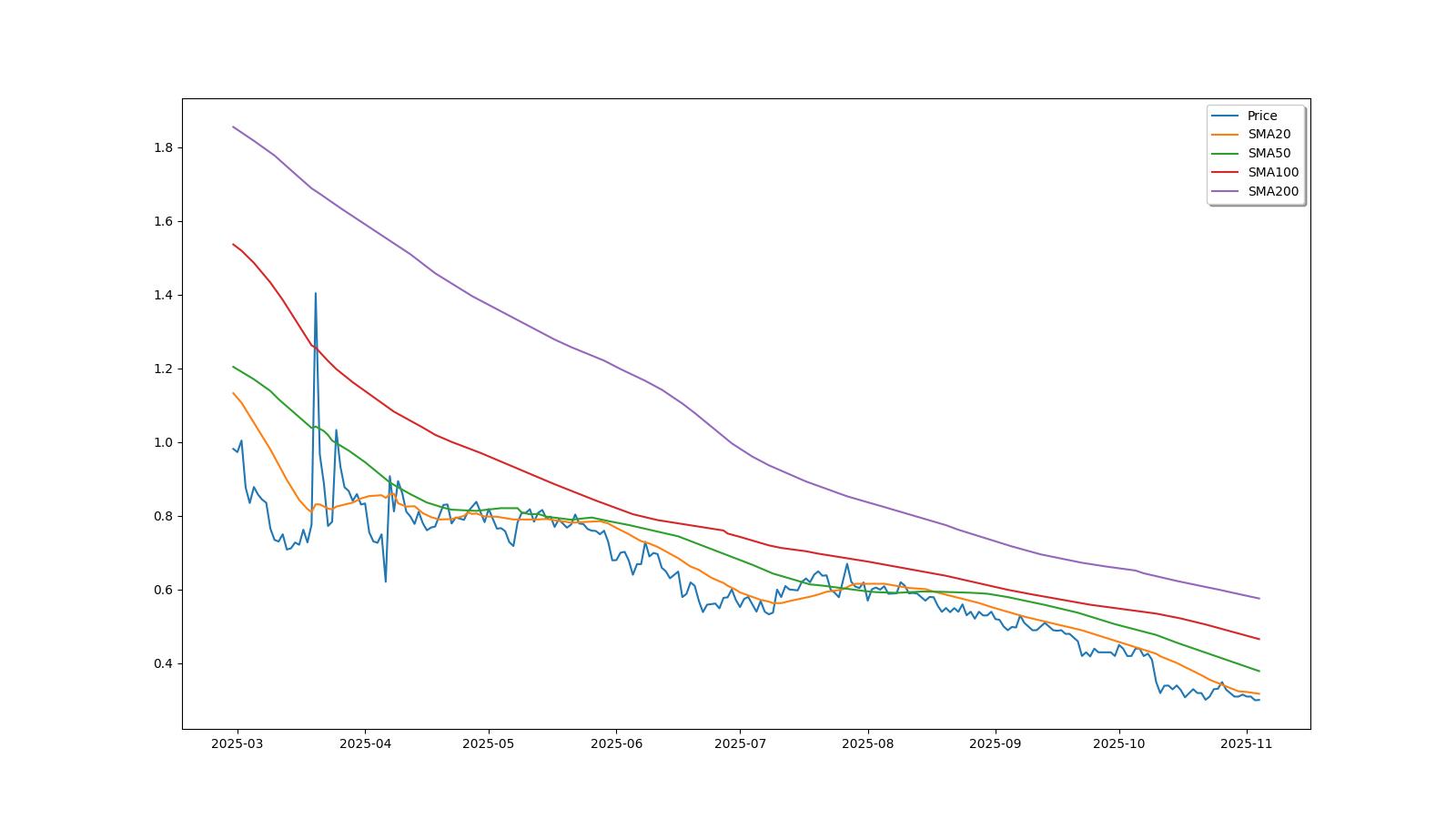 Pluton Simple Moving Averages