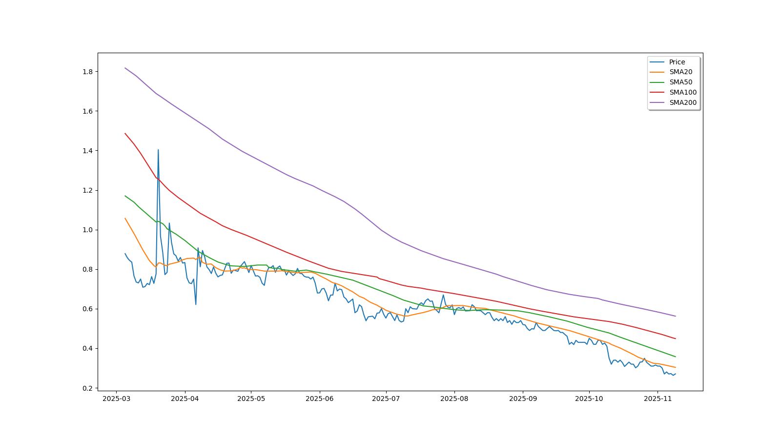 Pluton Simple Moving Averages