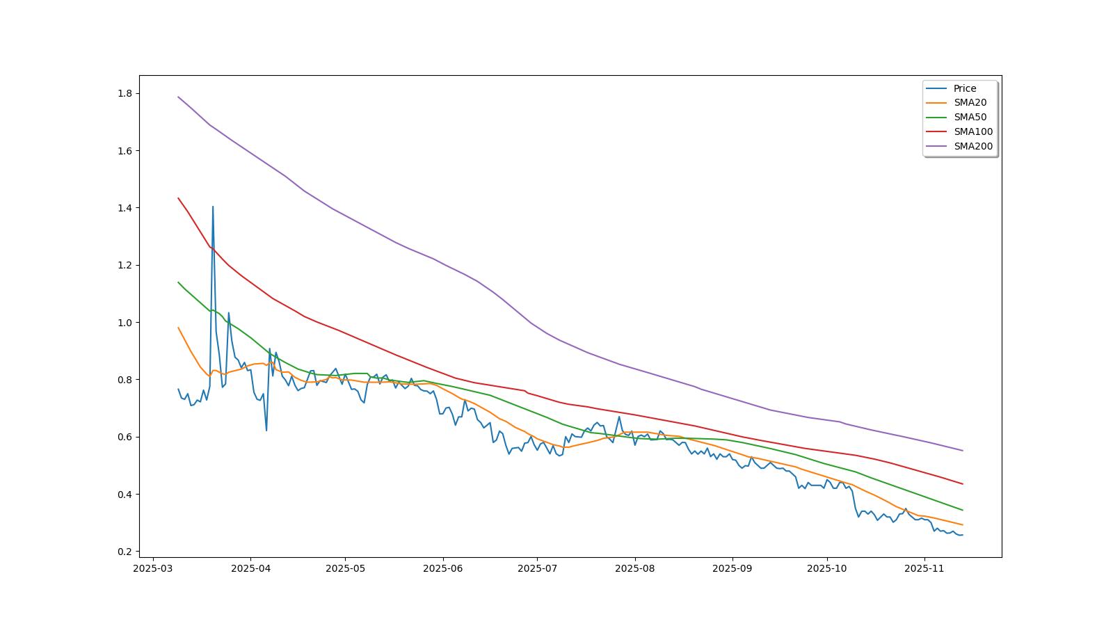 Pluton Simple Moving Averages