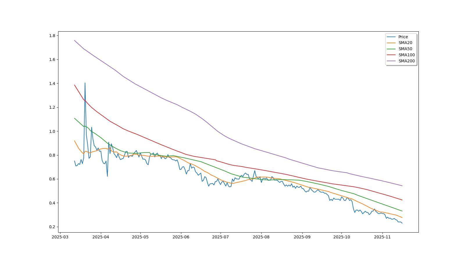 Pluton Simple Moving Averages