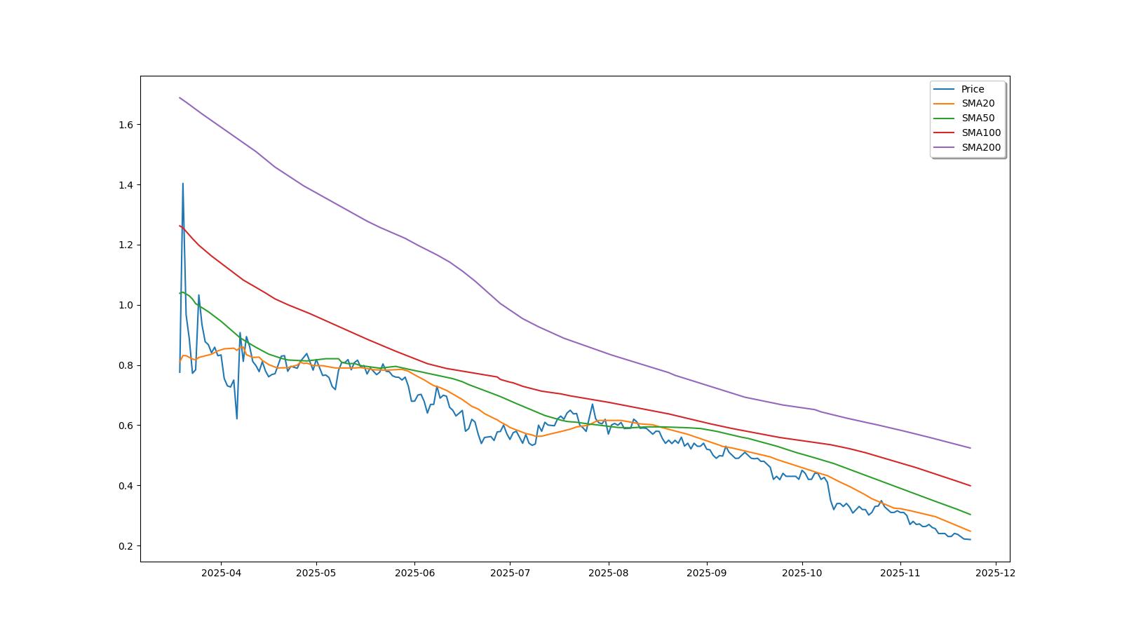 Pluton Simple Moving Averages