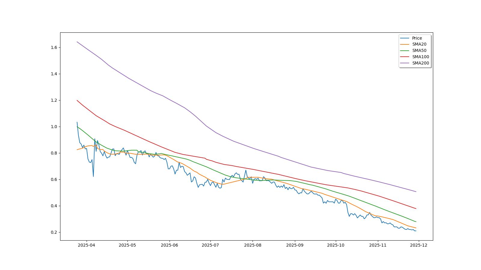 Pluton Simple Moving Averages