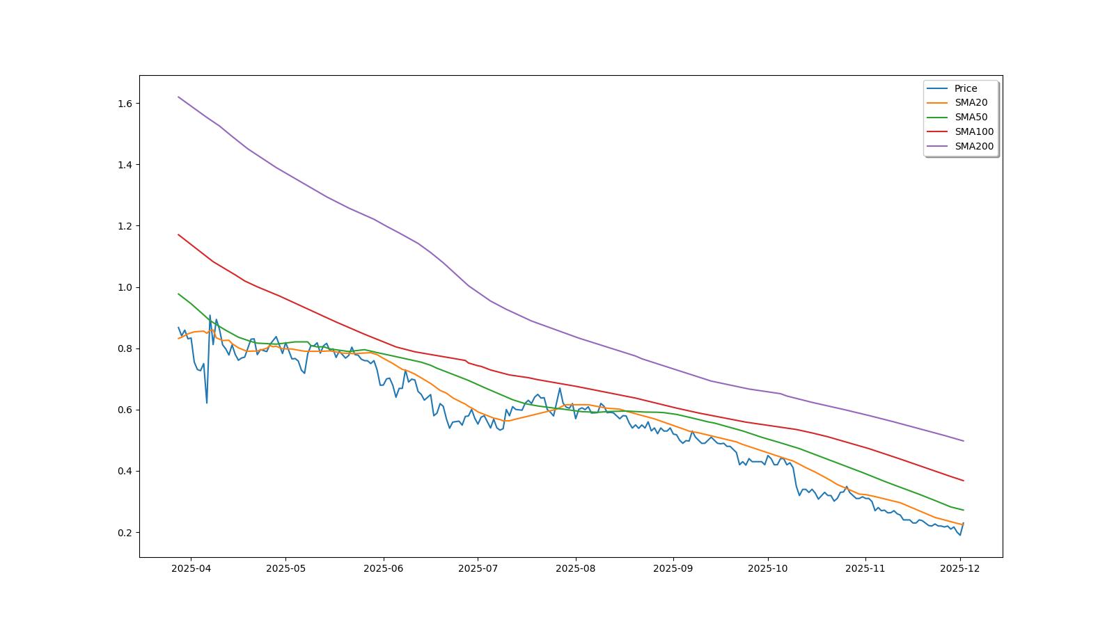 Pluton Simple Moving Averages