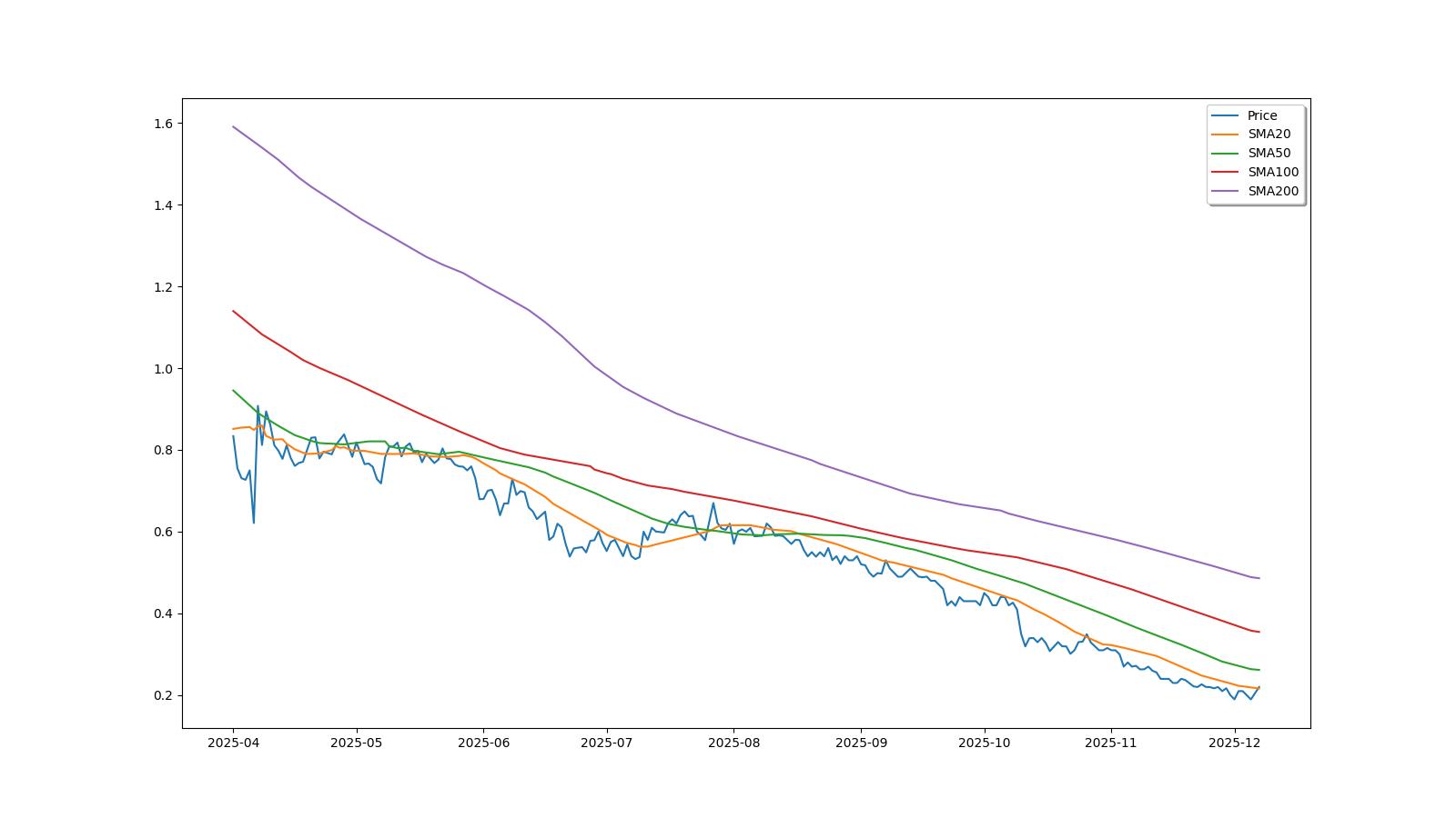 Pluton Simple Moving Averages