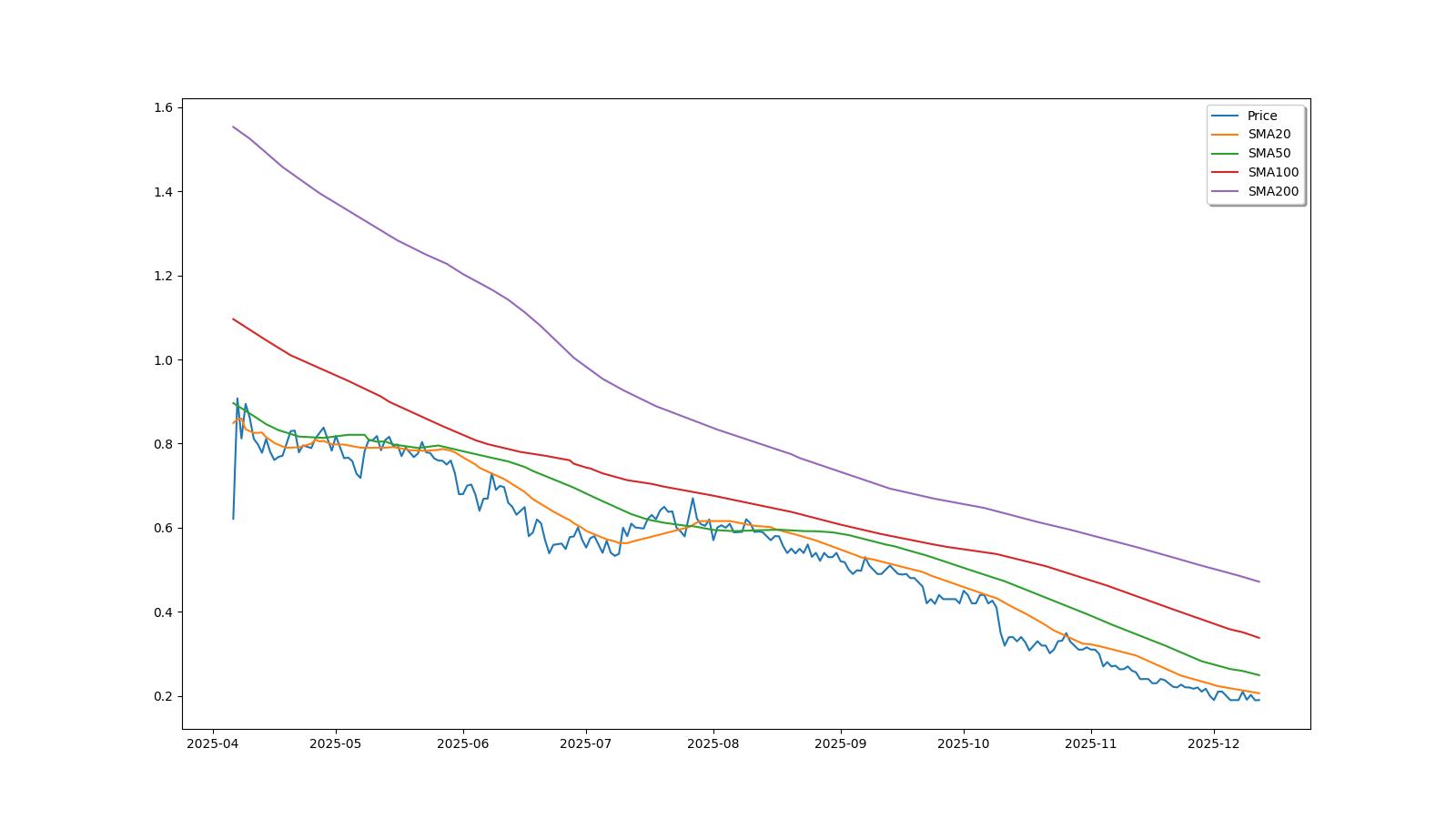Pluton Simple Moving Averages
