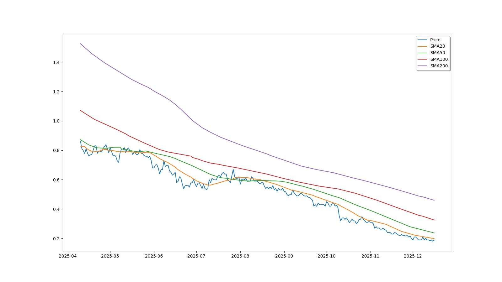 Pluton Simple Moving Averages