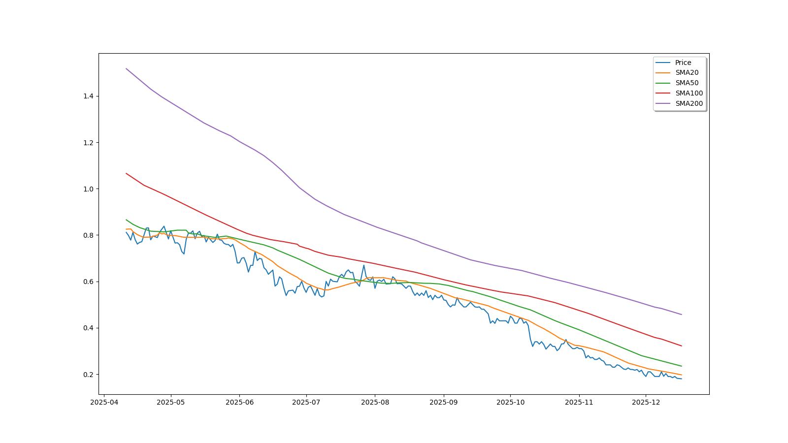 Pluton Simple Moving Averages
