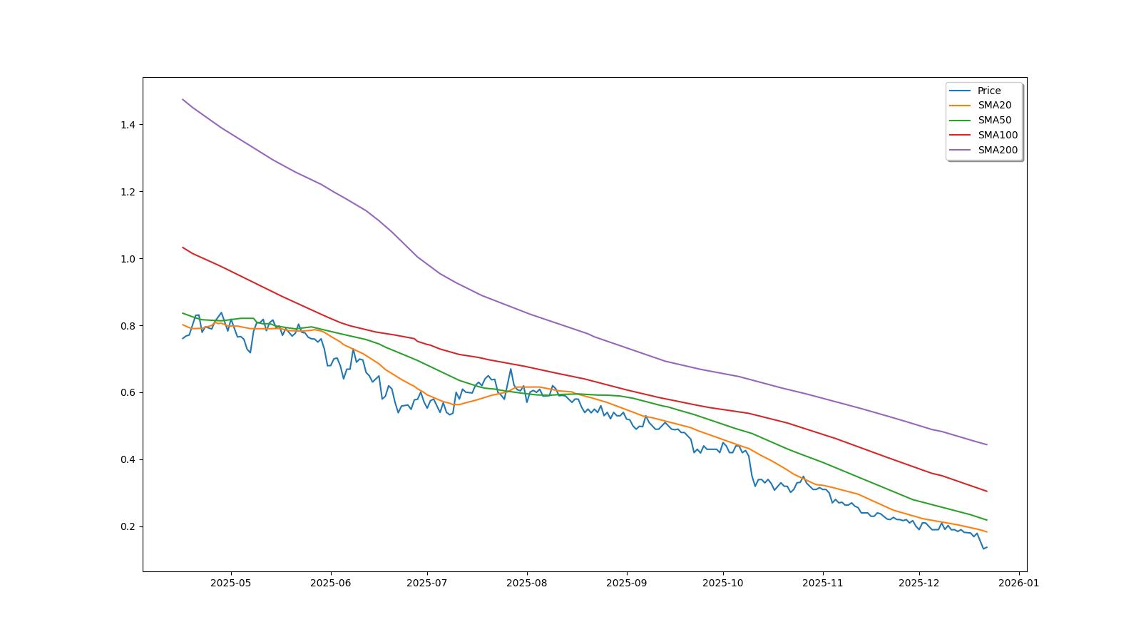 Pluton Simple Moving Averages
