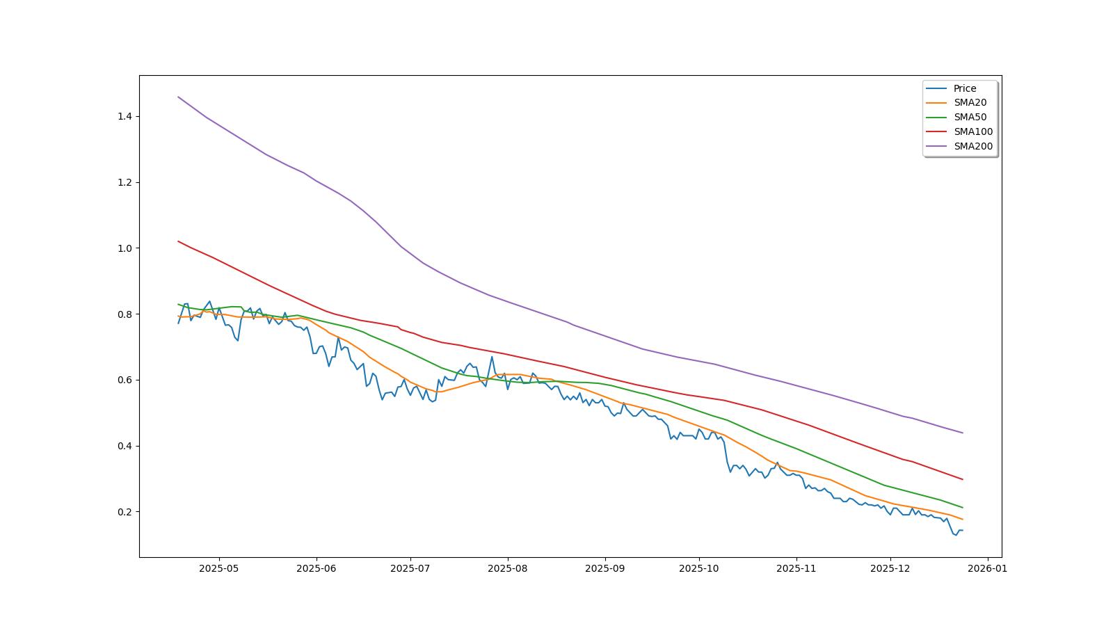 Pluton Simple Moving Averages