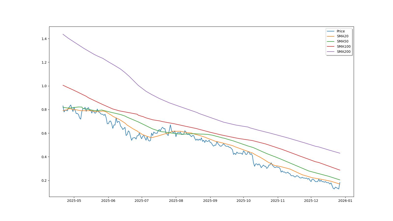 Pluton Simple Moving Averages