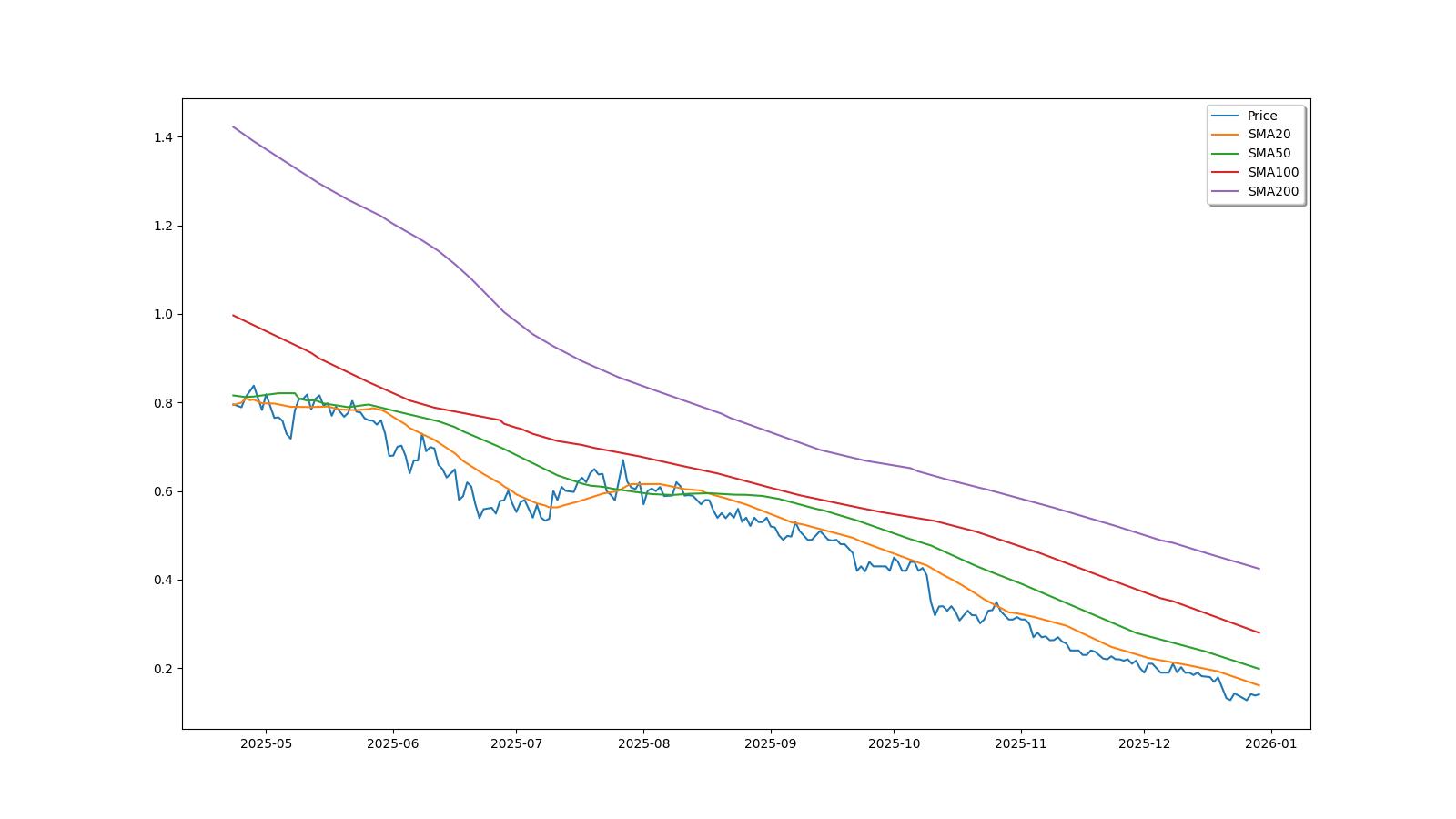 Pluton Simple Moving Averages